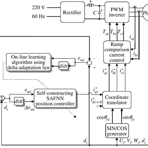 system configuration of field oriented control pmlsm servo drive