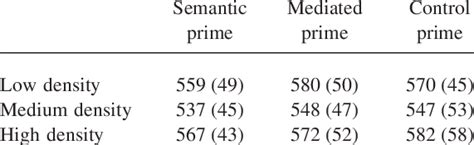 experiment 1 mean naming latencies ms and their standard deviations