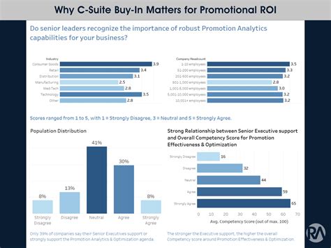 Promotion Analytics Why 50 Of Companies Are Falling Behind And How To