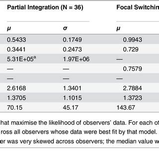Fitted Parameters For The Three Models Download Table