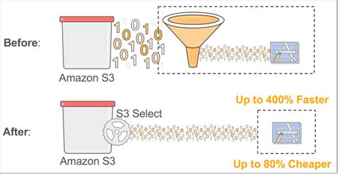 Amazon Emr에서 Trino와 S3 Select Pushdown을 사용해 쿼리 성능 개선 Aws 기술 블로그