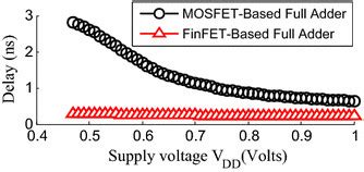 Propagation Delay Of Full Adder Cell Digital Summing Circuit Versus Download Scientific