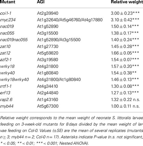 Insect Performance On Transcription Factor Mutants Download Table