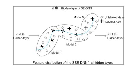 Soft Sensor Modeling Method Based On Semisupervised Deep Learning And