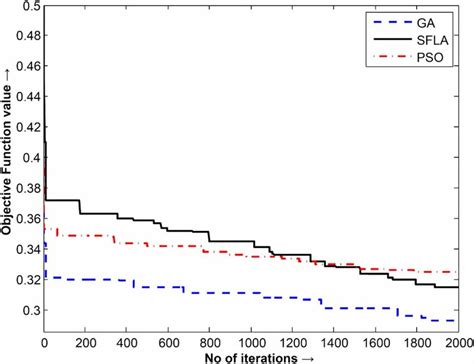 Convergence Pattern Graph Of The Three Algorithms Ga Sfla And Pso Download Scientific