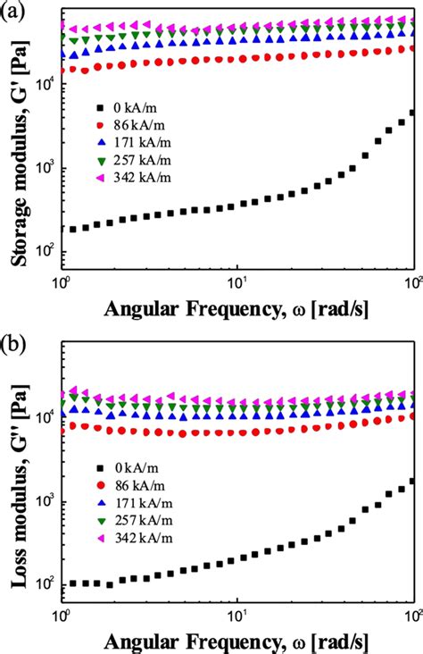 Frequency Sweep Storage Moduli G′ Filled Symbols Loss Moduli G″ Download Scientific