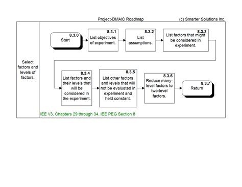 Doe Factors And Levels