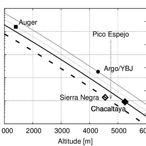 Sensitivity Of The Single Particle Technique For Water Cherenkov
