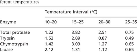 Values Of Q 10 For Different Enzyme Activities Between Download Table