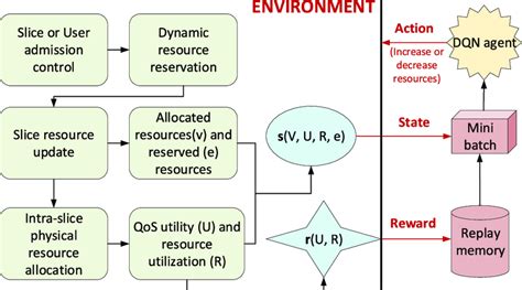 dynamic resource reservation and autonomous resource slicing in c ran