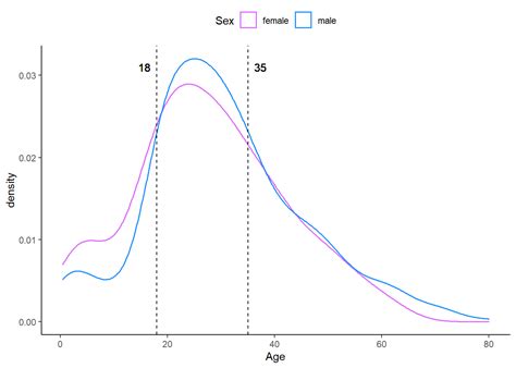 Sandra Jurela Titanic Survival Exercises