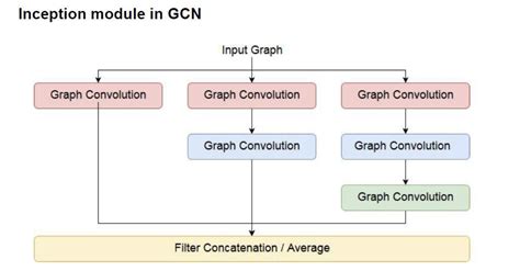 딥러닝 홀로서기 Basic Of Graph Convolutional Network
