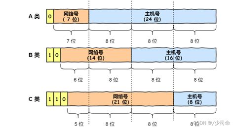 【javaweb】tcpip协议java Tcp协议地址位 Csdn博客