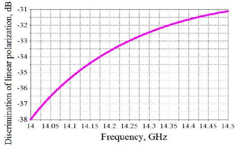 Figure 10 From Adjustable Iris Post Waveguide Polarizer For Ku Band Satellite Uplink Systems Figure 10 From Adjustable Iris Post Waveguide Polarizer For Ku Band Satellite Uplink Systems