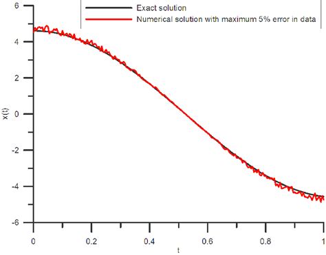 The Solution Of A Fredholm Integral Equation Of The First Kind Download Scientific Diagram