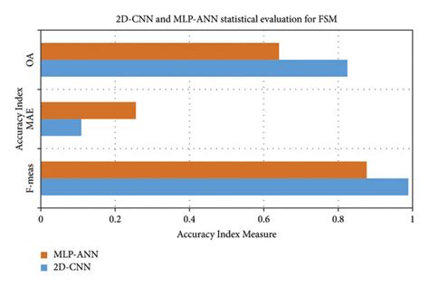 Performance Evaluation Of 2d Cnn And Mlp Ann Models For Flood Download Scientific Diagram