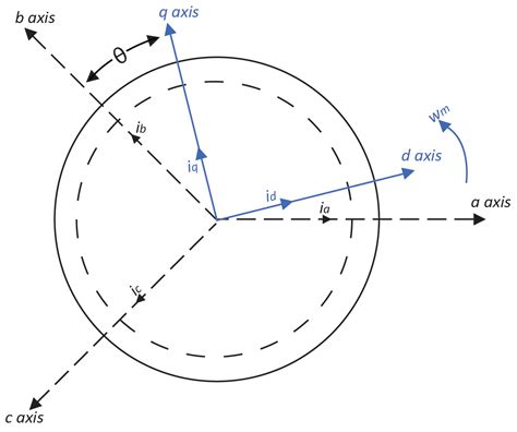 Energies Free Full Text Virtual Sensor Using A Super Twisting