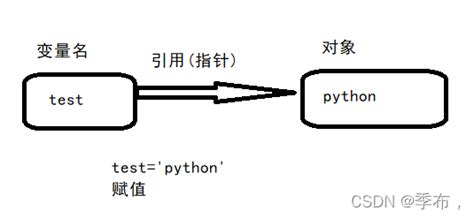 Python 赋值、浅拷贝和深拷贝python浅拷贝和赋值 Csdn博客