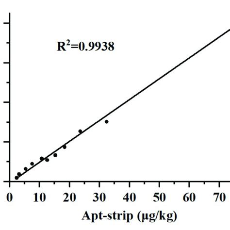 Correlation Between Apt Strip And Hplc Fld For The Quantification Of