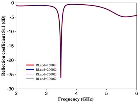 Simulated Input Impedance Za Of The Designed Folded Antenna With The Download Scientific
