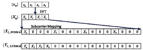 Subcarrier Mapping In Sc Fdma With N 4 And K 4 And M 16 Download Scientific Diagram