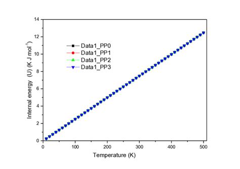 Correlation Graph Between Entropy And Temperature Download