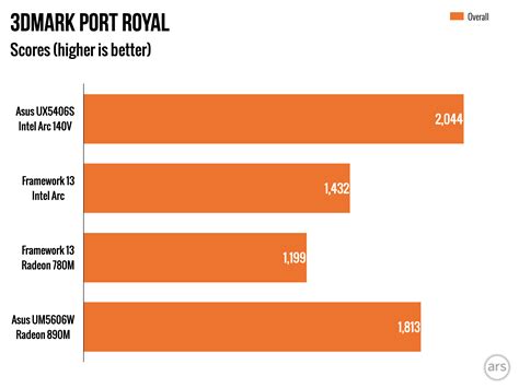 Review Intel Lunar Lake Cpus Combine Good Battery Life And X86 Compatibility Ars Technica