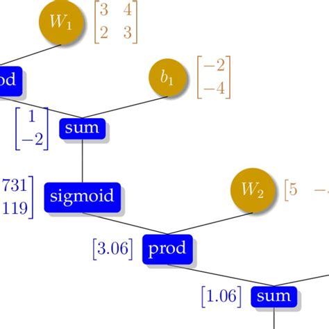 8 Two Layer Feed Forward Neural Network As A Computation Graph Download Scientific Diagram
