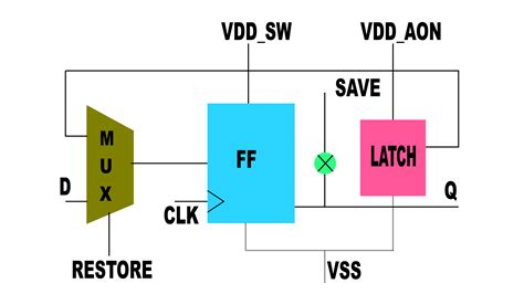 Retention Cell In Vlsi ~ Learn And Design Semiconductors
