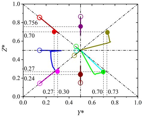 Migration Trajectories Affected By The Different Initial Particle