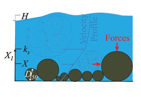 1 Schematic For The Generation Of Frictional Forces Byt The