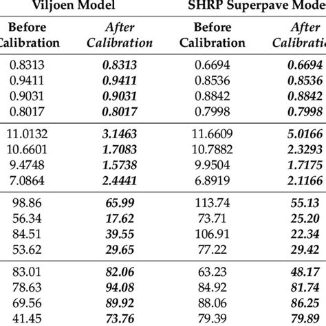 pdf performance of pavement temperature prediction models