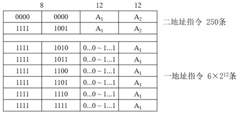 可变长度操作码(扩展操作码) Csdn博客 可变长度操作码(扩展操作码) Csdn博客