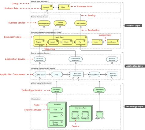 Archimate Core Framework Example Archimate Resources For Free