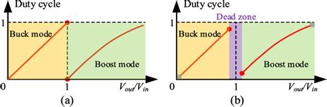 Figure 1 From Model Predictive Control For Four Switch Buckboost Converter Based On Tuning Free