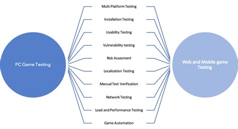 Game Testing Company Mobile Game Testing Services KiwiQA