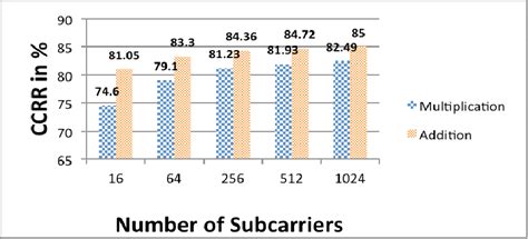Computational Complexities Of Norm And Conventional Pts And Slm