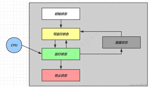 Redis实现排行榜与网关、线程上下文切换解析 Csdn博客