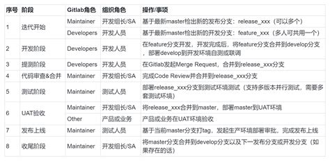 Git分支管理规范 得失乐与悲与梦儿 博客园