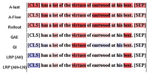 Visualisation Of The Attribution Scores Per Word In A Sentence Of The Download Scientific