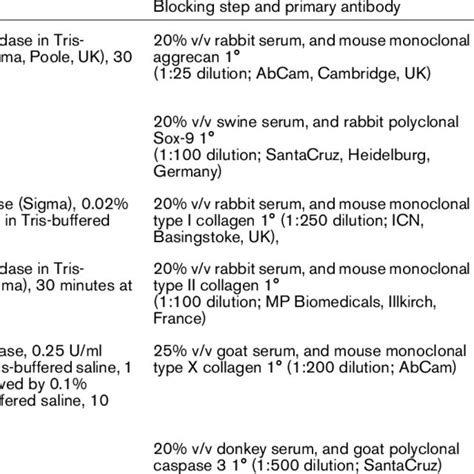 Details Of The Immunohistochemistry Methodology Employed Download Table
