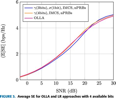 Figure 3 From Emerging Tools For Link Adaptation On 5g Nr And Beyond Challenges And