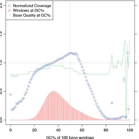 GC Bias And The Normalized Coverage Read Coverage Over The Canine Download Scientific Diagram