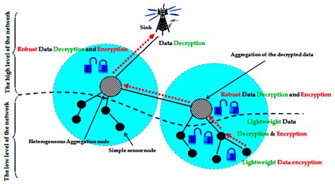 Sensors Free Full Text An Outline Of Data Aggregation Security In