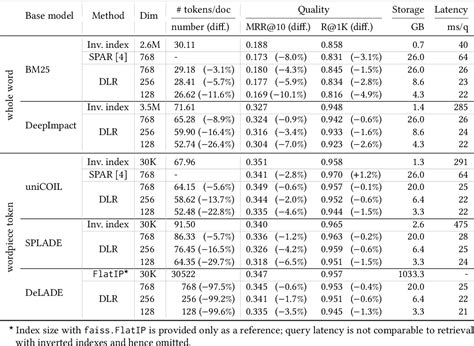 Table 4 From A Dense Representation Framework For Lexical And Semantic Matching Semantic Scholar