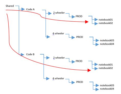 Azure Devops On Databricks Notebook With Specific Path Stack Overflow