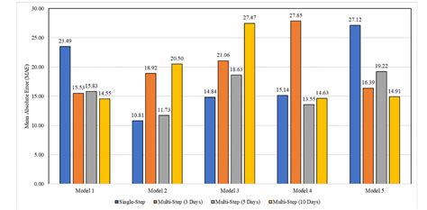Comparison Of Deep Lstm Models Based On The Mae Of Test Data