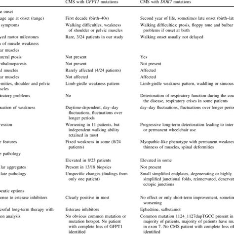Comparison Of Main Typical Clinical Features Of Cms Patients With Dok7