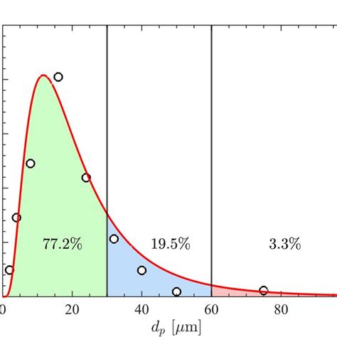 Lognormal Size Distribution Used To Sample Particle Diameters In The Download Scientific