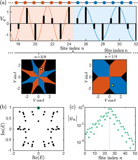 Figure 1 From Topological Transitions With An Imaginary Aubry André